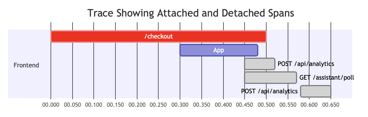 Mermaid Gantt charts for traces - llimllib notes
